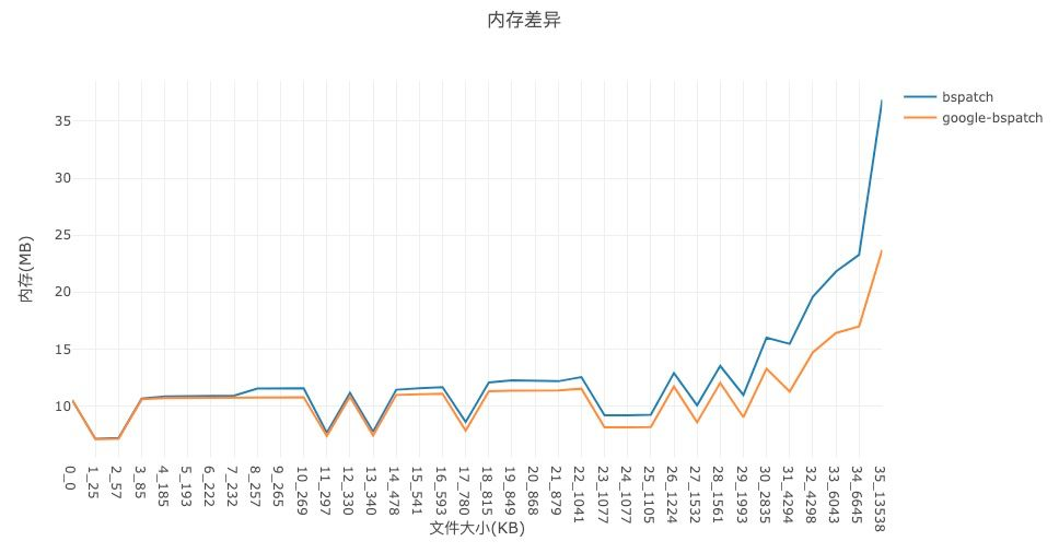 OTA差分算法（bsdiff,hdiffpatch,xdelta3）和OTA升级update.zip介绍 - 程序员大本营