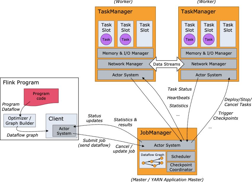 Flink Checkpoint 原理流程以及常见失败原因分析 Csdn博客 