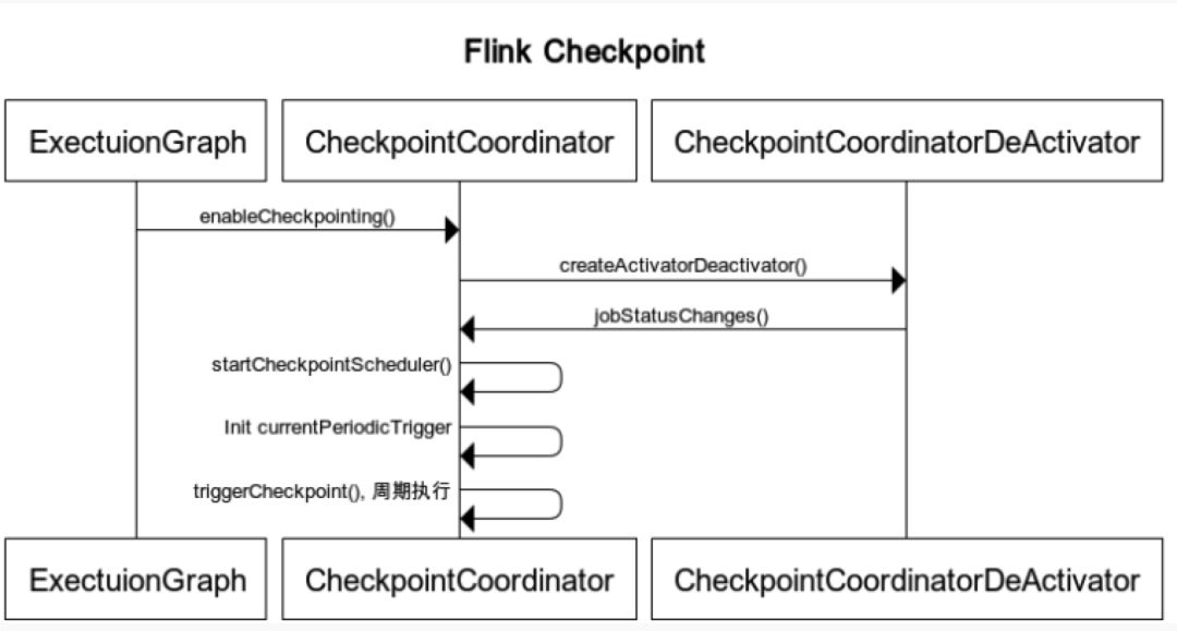Flink Checkpoint 原理流程以及常见失败原因分析-CSDN博客
