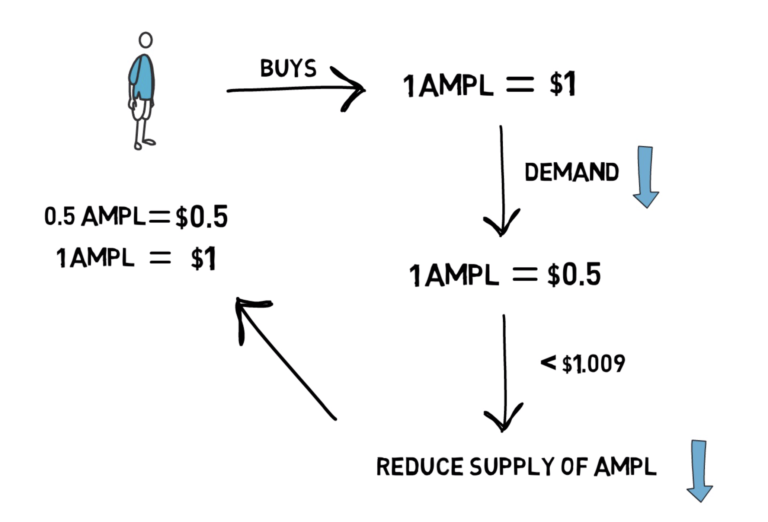 DeFi科普丨一分钟读懂Ampleforth（AMPL）是怎样运作的-CSDN博客