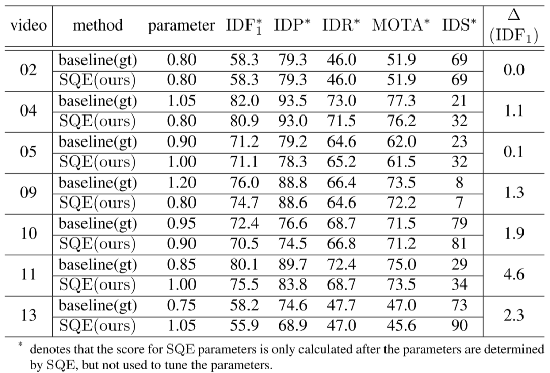 CVPR 2020 | 旷视研究院提出SQE：多场景MOT参数自优化度量指标-CSDN博客