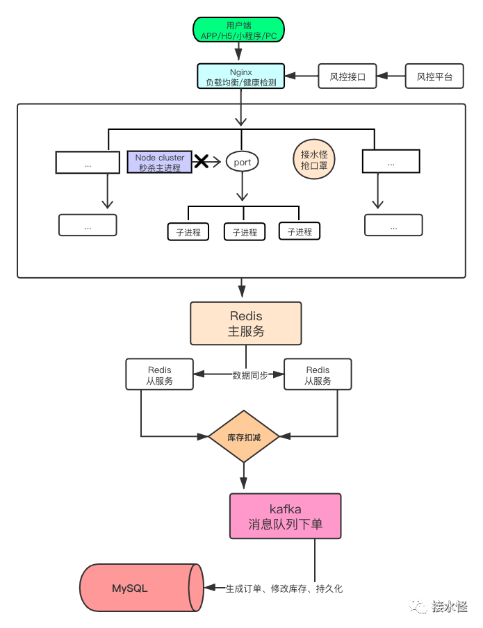 过完618！来看看 Nodejs 如何实现秒杀系统 Csdn博客eoi 8996
