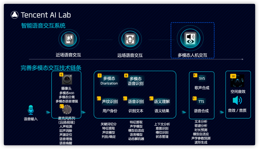 腾讯AI Lab语音技术中心应用与研究介绍-CSDN博客