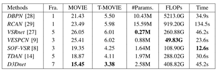 国防科大提出基于可变形三维卷积（D3Dnet）的视频超分辨，代码已开源-CSDN博客