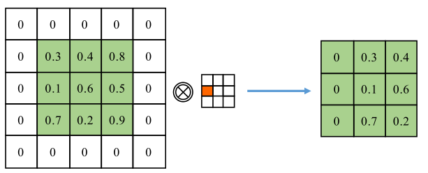 【深度学习】万字综述：用于深度神经网络加速的Shift操作-CSDN博客