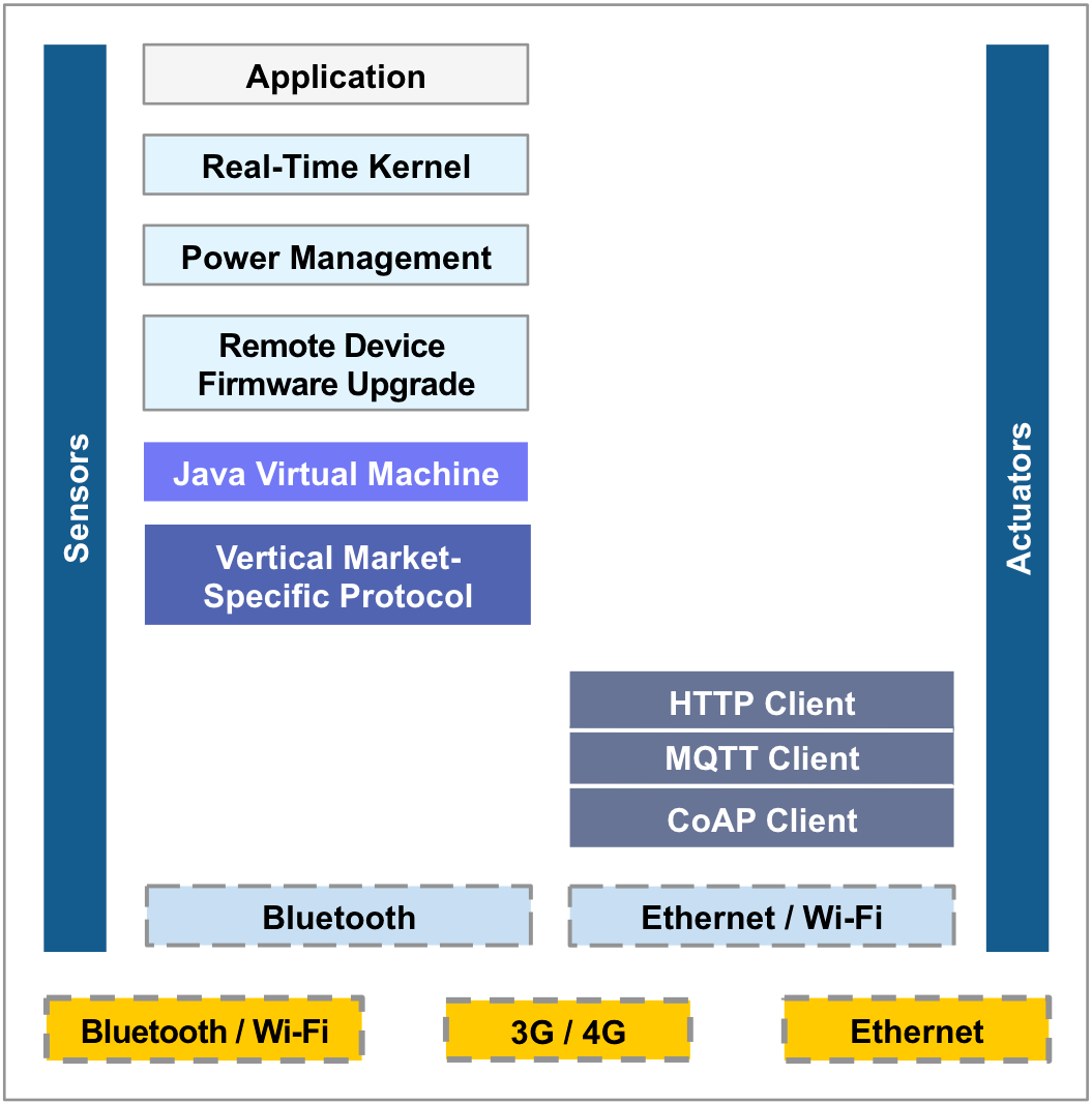 为什么IoT设备的操作系统选用RTOS，而不是Linux?-CSDN博客