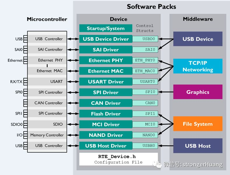 Cortex-M微控制器软件接口标准CMSIS详细内容-CSDN博客