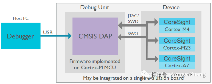 基于STM32F103自制CMSIS-DAP下载器-CSDN博客