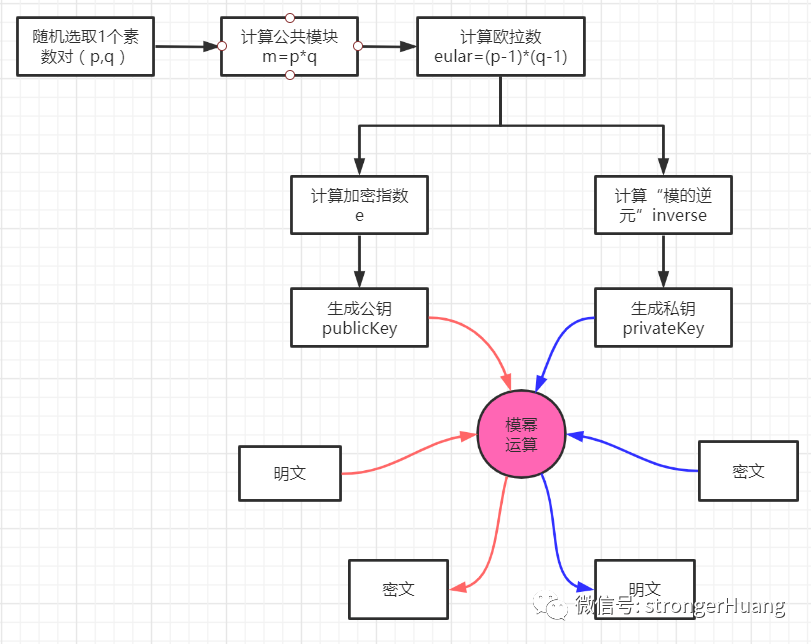 常见加密算法DES、AES和RSA的原理和特点-CSDN博客