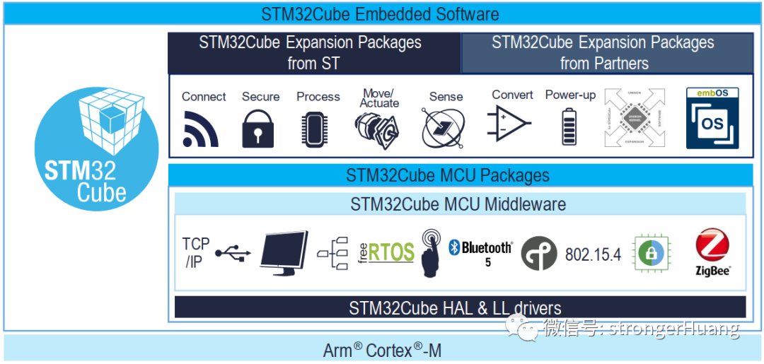 全面解读STM32生态环境，介绍、下载安装、使用教程等-CSDN博客