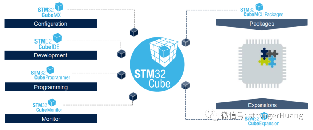 全面解读STM32生态环境，介绍、下载安装、使用教程等-CSDN博客