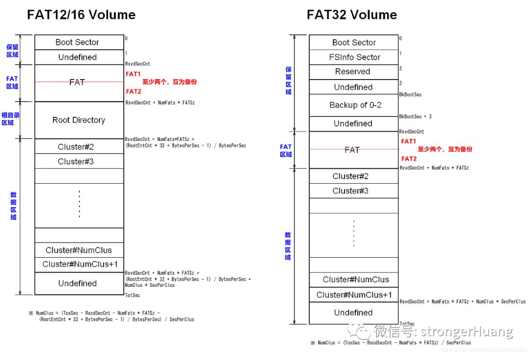 文件格式FAT、FAT32、exFAT之间有什么区别？-CSDN博客