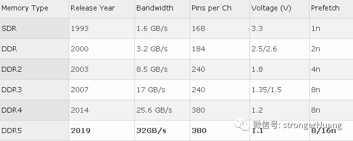 DDR5相比DDR4有什么新特性？-CSDN博客