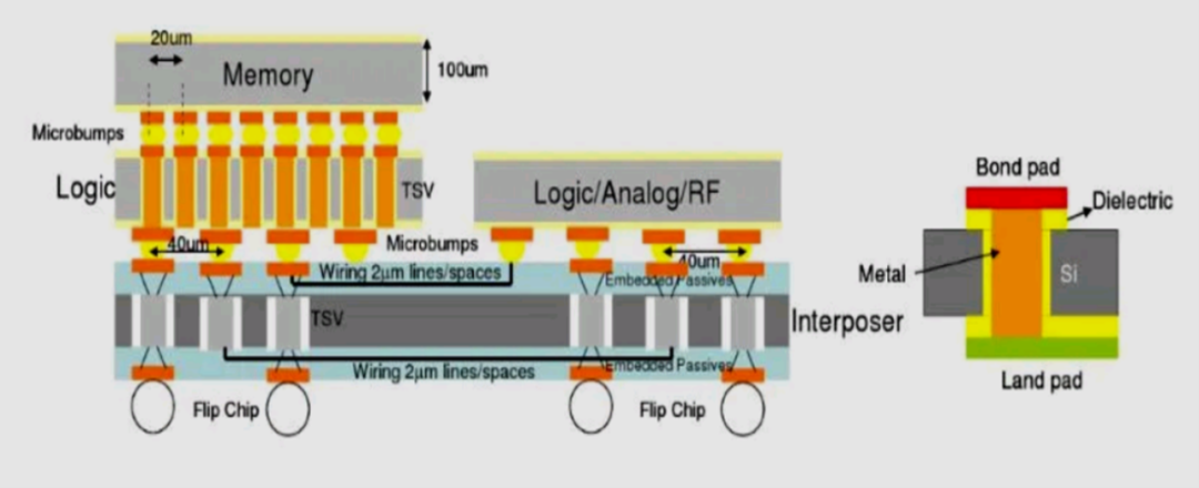 摩尔定律失速，新一代IC封装来袭？-CSDN博客