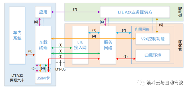 LTE-V2X车联网安全体系架构及安全运营管理_车联网8个域-CSDN博客