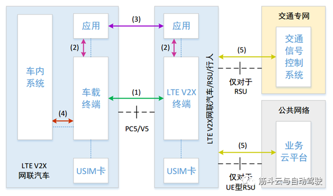 LTE-V2X车联网安全体系架构及安全运营管理_车联网8个域-CSDN博客