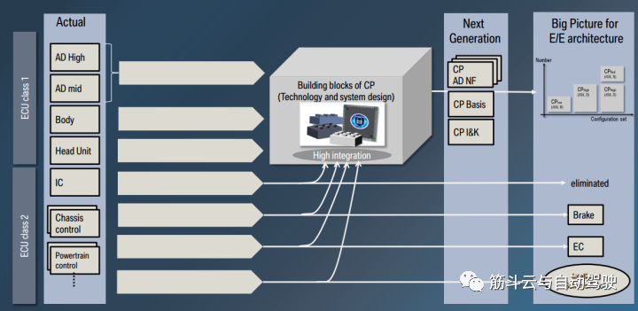 BMW - 下一代EE架构如何实现-CSDN博客