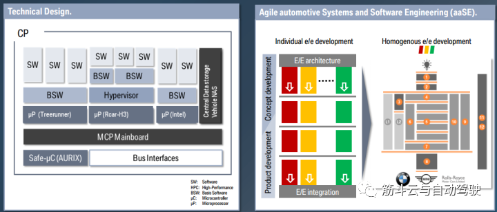 BMW - 下一代EE架构如何实现-CSDN博客