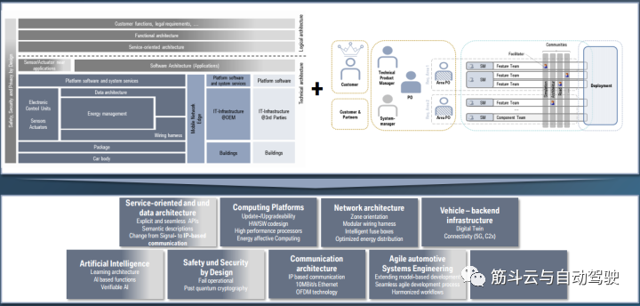 BMW - 下一代EE架构如何实现-CSDN博客