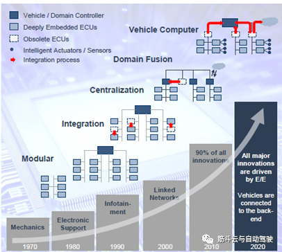 AUTOSAR与EE架构~亦步亦趋【附下载】_开源autosar框架下载-CSDN博客