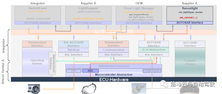 AUTOSAR与EE架构~亦步亦趋【附下载】_开源autosar框架下载-CSDN博客
