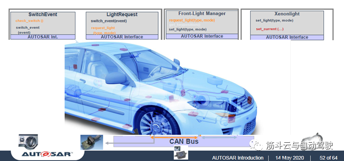 AUTOSAR与EE架构~亦步亦趋【附下载】_筋斗云与自动驾驶的博客-CSDN博客