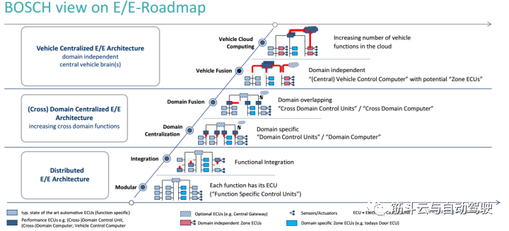 自动驾驶系统（博世）- 冗余设计解析【附PDF参考资料下载】