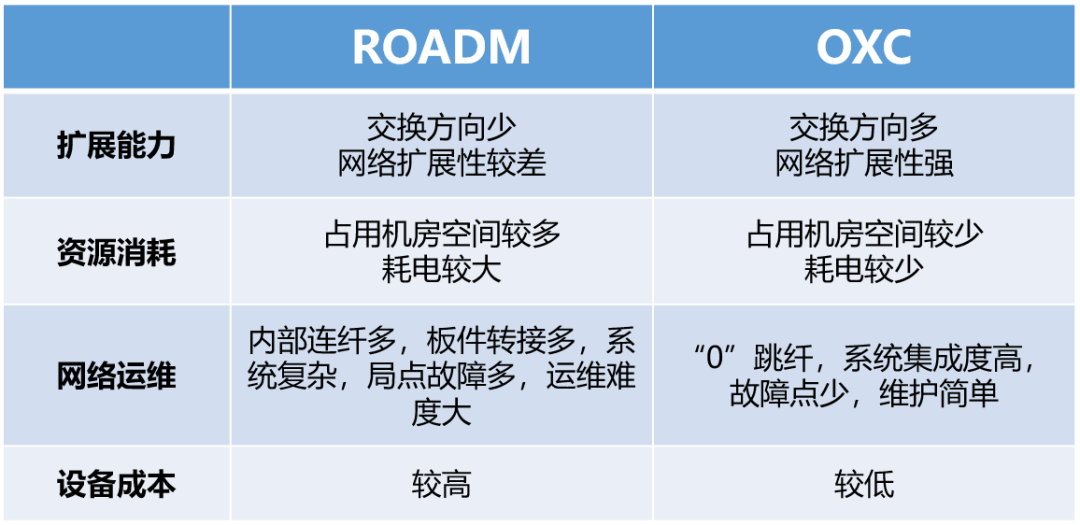 什么是OXC（全光交叉）？-CSDN博客