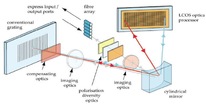 什么是OXC（全光交叉）？-CSDN博客