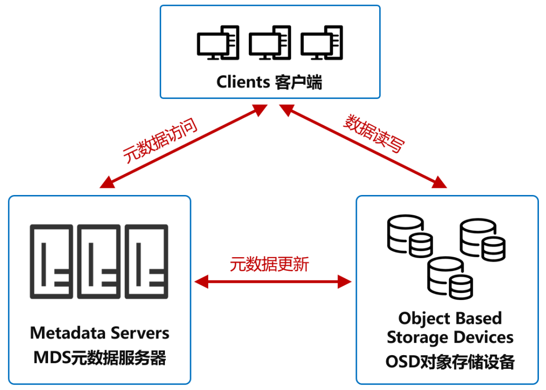 对象存储，为什么那么火？为什么对象存储可以无限扩容 Csdn博客 