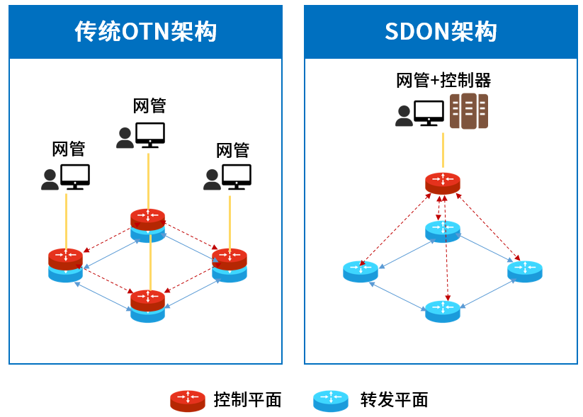一文读懂什么是软件定义光网络（SDON）?-CSDN博客