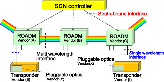关于ROADM的入门科普-CSDN博客