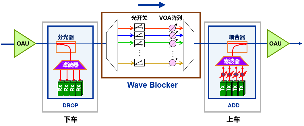 关于ROADM的入门科普-CSDN博客