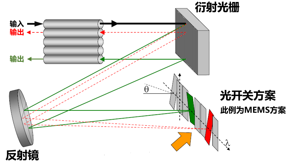 关于ROADM的入门科普-CSDN博客