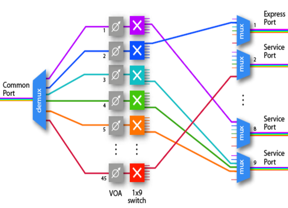 关于ROADM的入门科普-CSDN博客