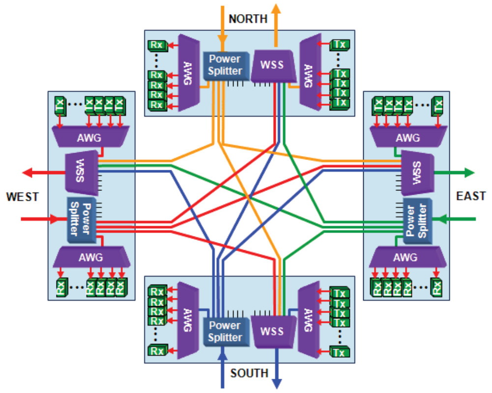 关于ROADM的入门科普-CSDN博客
