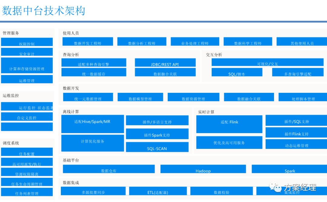 数据中台技术架构方案 Csdn博客