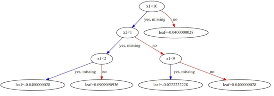 【机器学习基础】xgboost系列丨xgboost建树过程分析及代码实现-CSDN博客