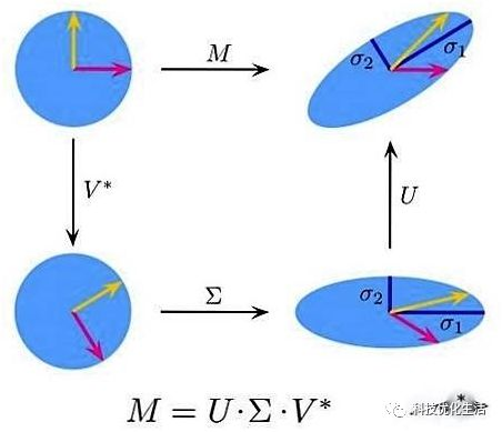 SVD原理_svd的本质-CSDN博客
