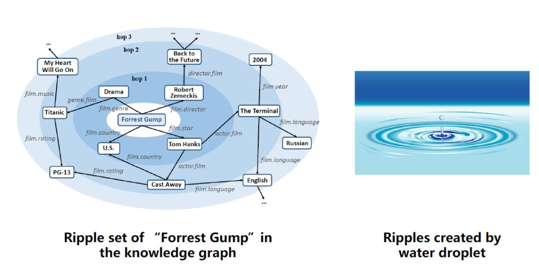 【转载】斯坦福大学博士后王鸿伟: 知识图谱辅助的个性化推荐系统_knowledge graph-based recommendation system enhanc-CSDN博客