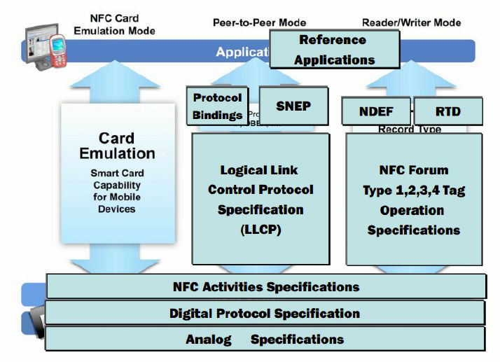 NFC(Near Field Communication，近场通信)相关_linux 近场通信neard-CSDN博客