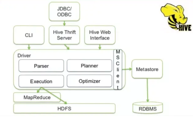 hive原理及执行任务流程优化_query optimizer查询优化器优化执行计划 execution提交并执行hive作业-CSDN博客
