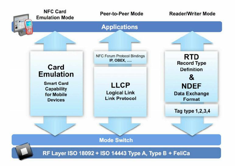 NFC(Near Field Communication，近场通信)相关_linux 近场通信neard-CSDN博客