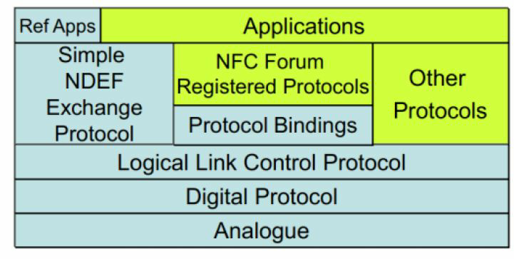 NFC(Near Field Communication，近场通信)相关_linux 近场通信neard-CSDN博客