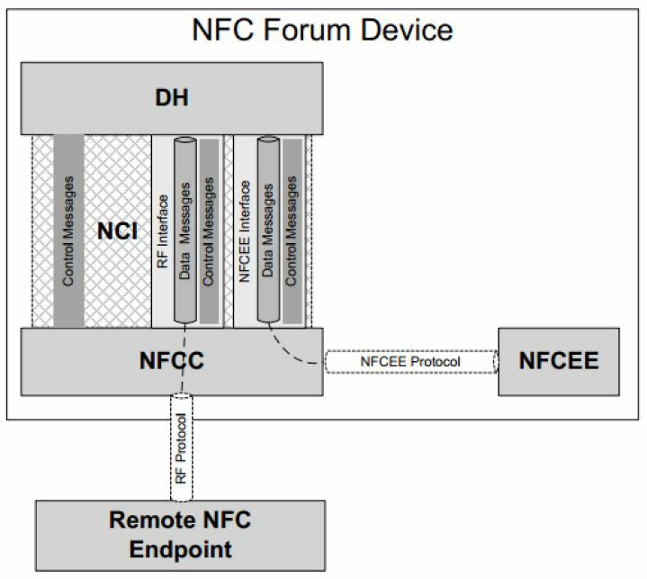 NFC(Near Field Communication，近场通信)相关_linux 近场通信neard-CSDN博客