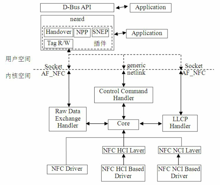 NFC(Near Field Communication，近场通信)相关_linux 近场通信neard-CSDN博客