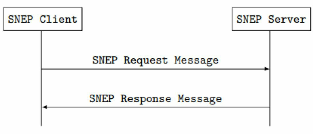 NFC(Near Field Communication，近场通信)相关_linux 近场通信neard-CSDN博客