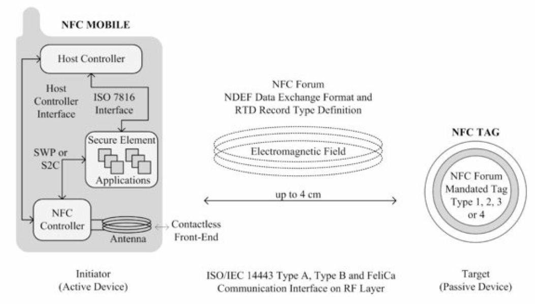 NFC(Near Field Communication，近场通信)相关_linux 近场通信neard-CSDN博客