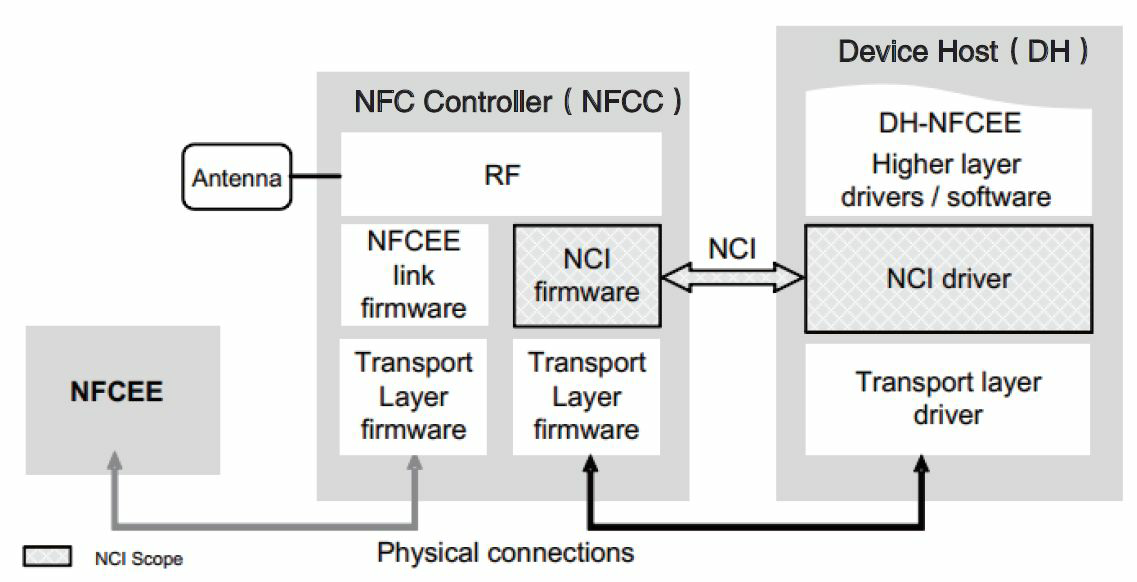 NFC(Near Field Communication，近场通信)相关_linux 近场通信neard-CSDN博客