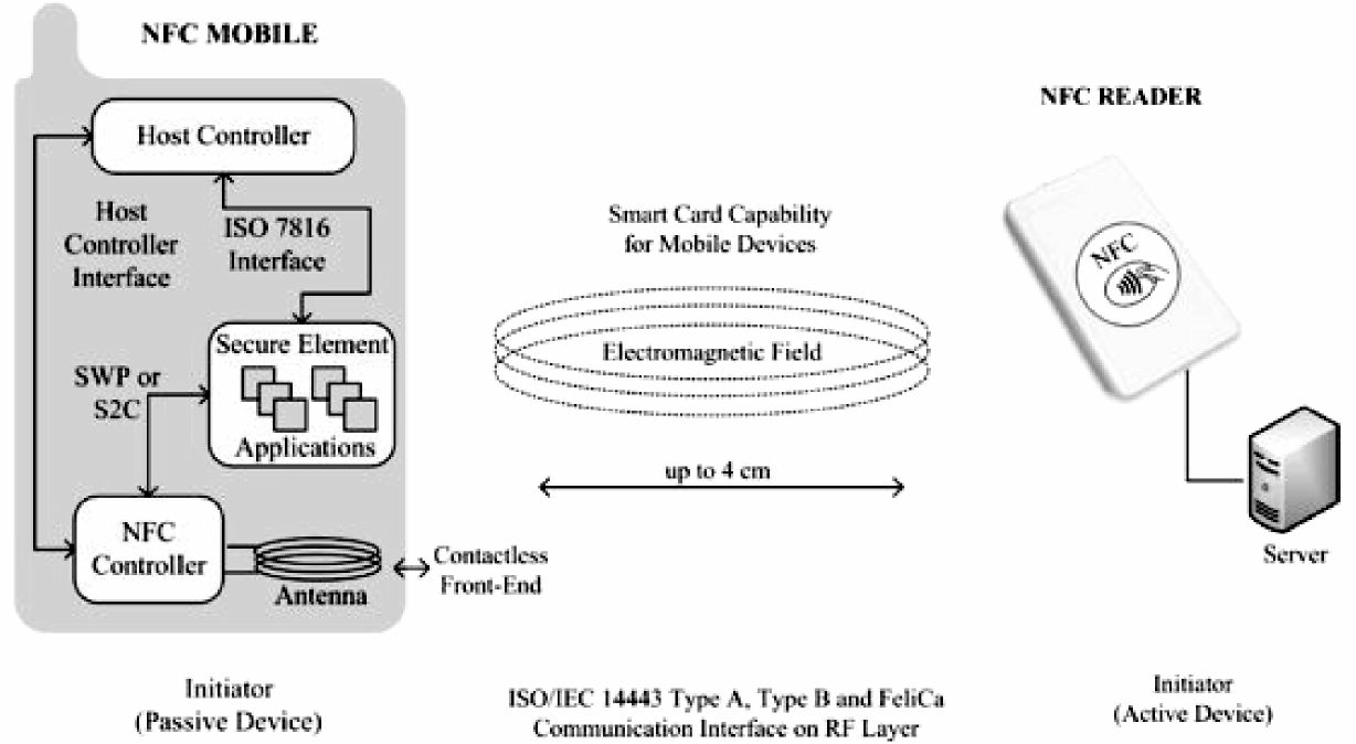 NFC(Near Field Communication，近场通信)相关_linux 近场通信neard-CSDN博客